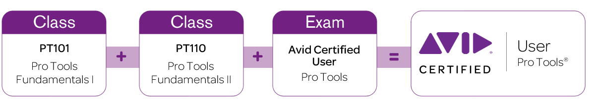 Avid Curriculum Overview - Itec Audio Studios